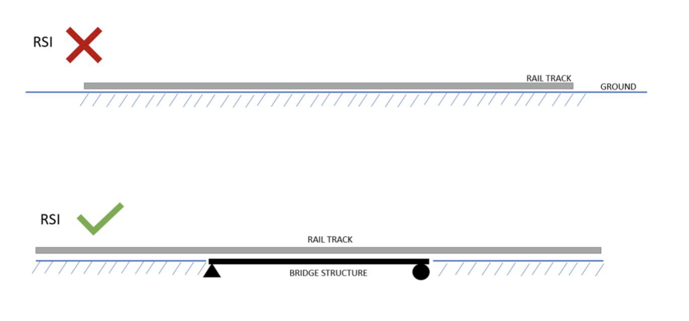 Bridging the Gap: The Indispensable Role of Rail Structure Interaction